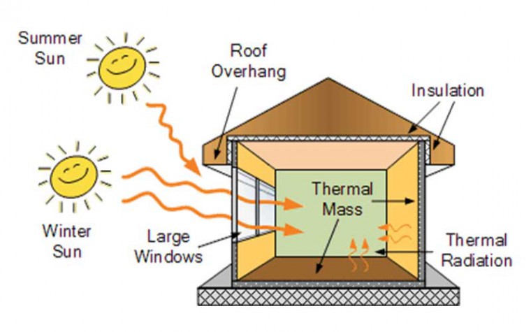 Solar energy - JC Solar Panels